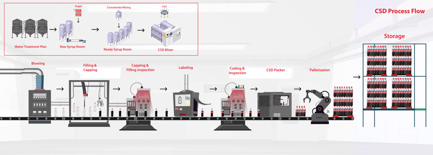 Operations - Ludhiana Beverages Private Limited | Coke Bottler in Ludhiana